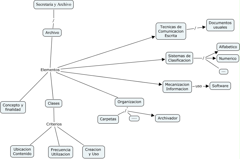 Tema 3 Fundamentos Secretariado y Archivo Esquema 2